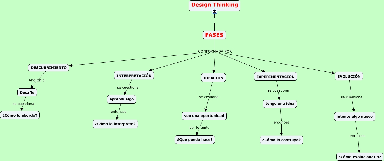 FASES Design thinking